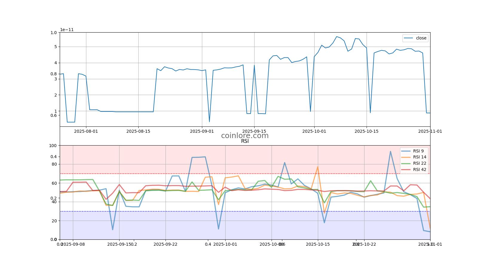 Shiba Inu Empire RSI indicator