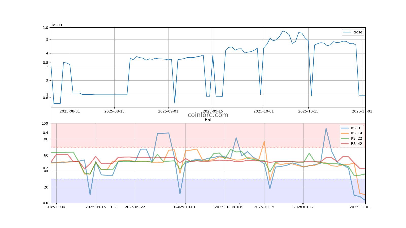 Shiba Inu Empire RSI indicator