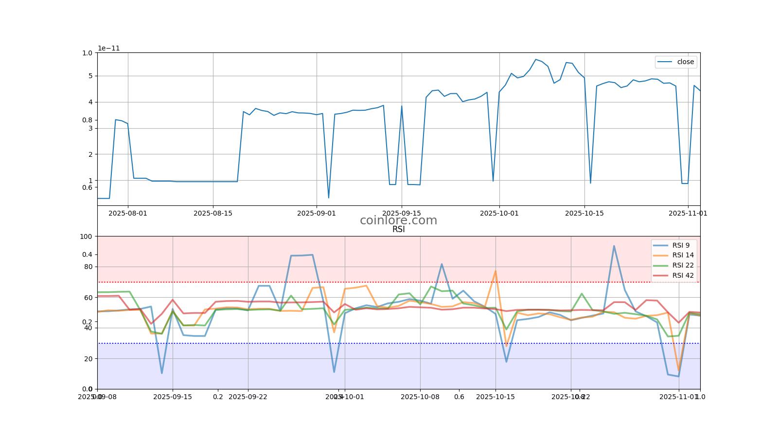 Shiba Inu Empire RSI indicator