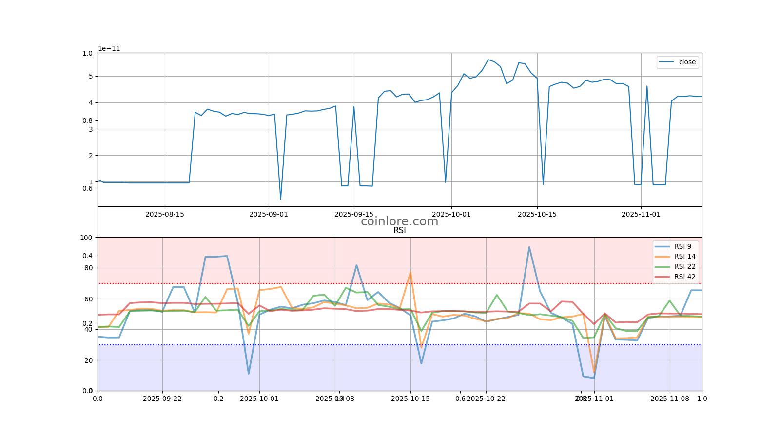 Shiba Inu Empire RSI indicator