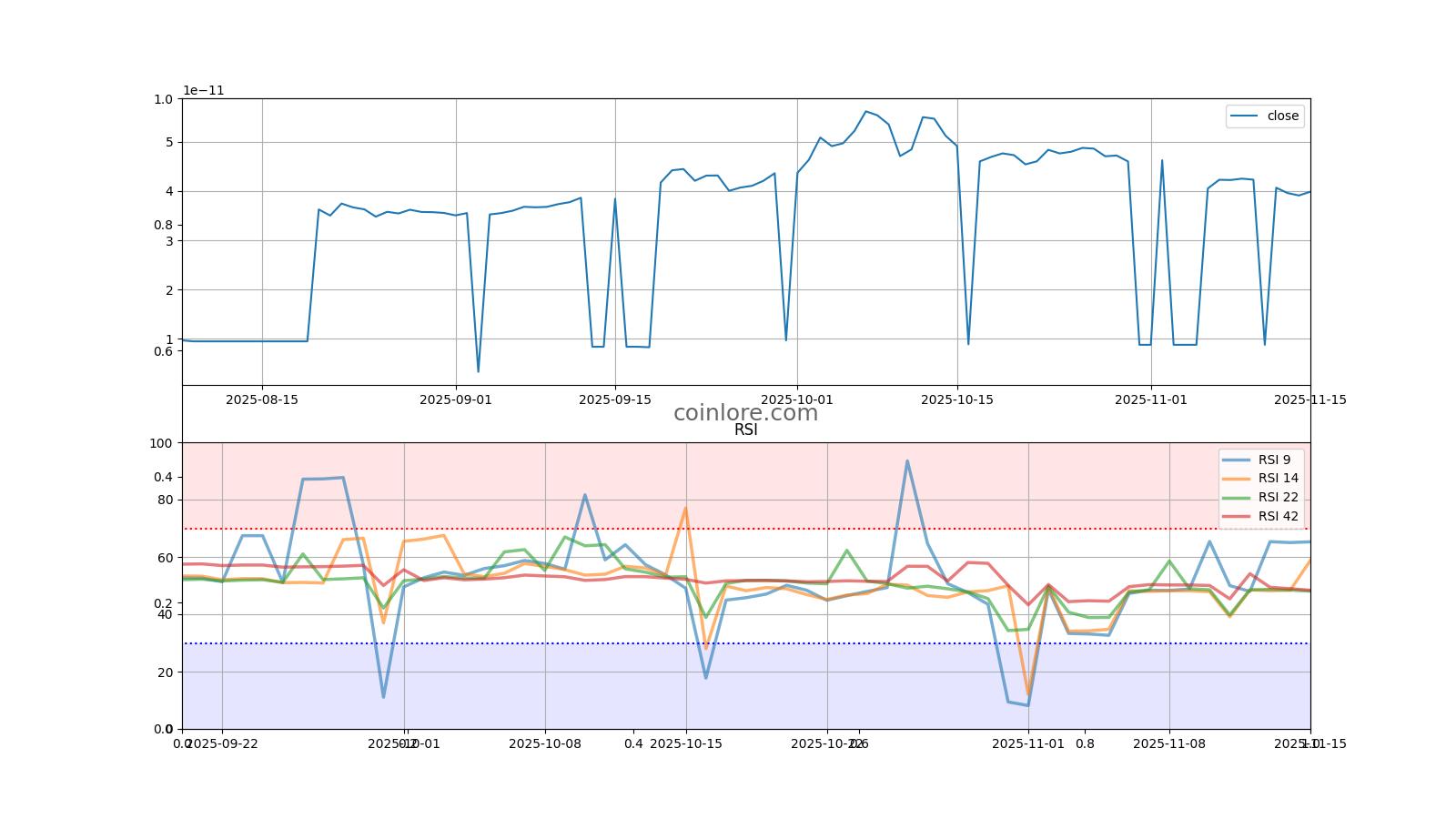 Shiba Inu Empire RSI indicator
