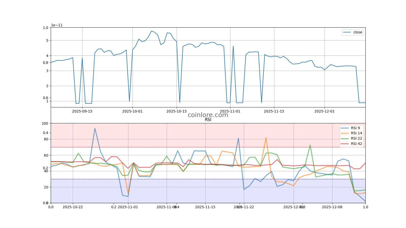 Shiba Inu Empire RSI indicator