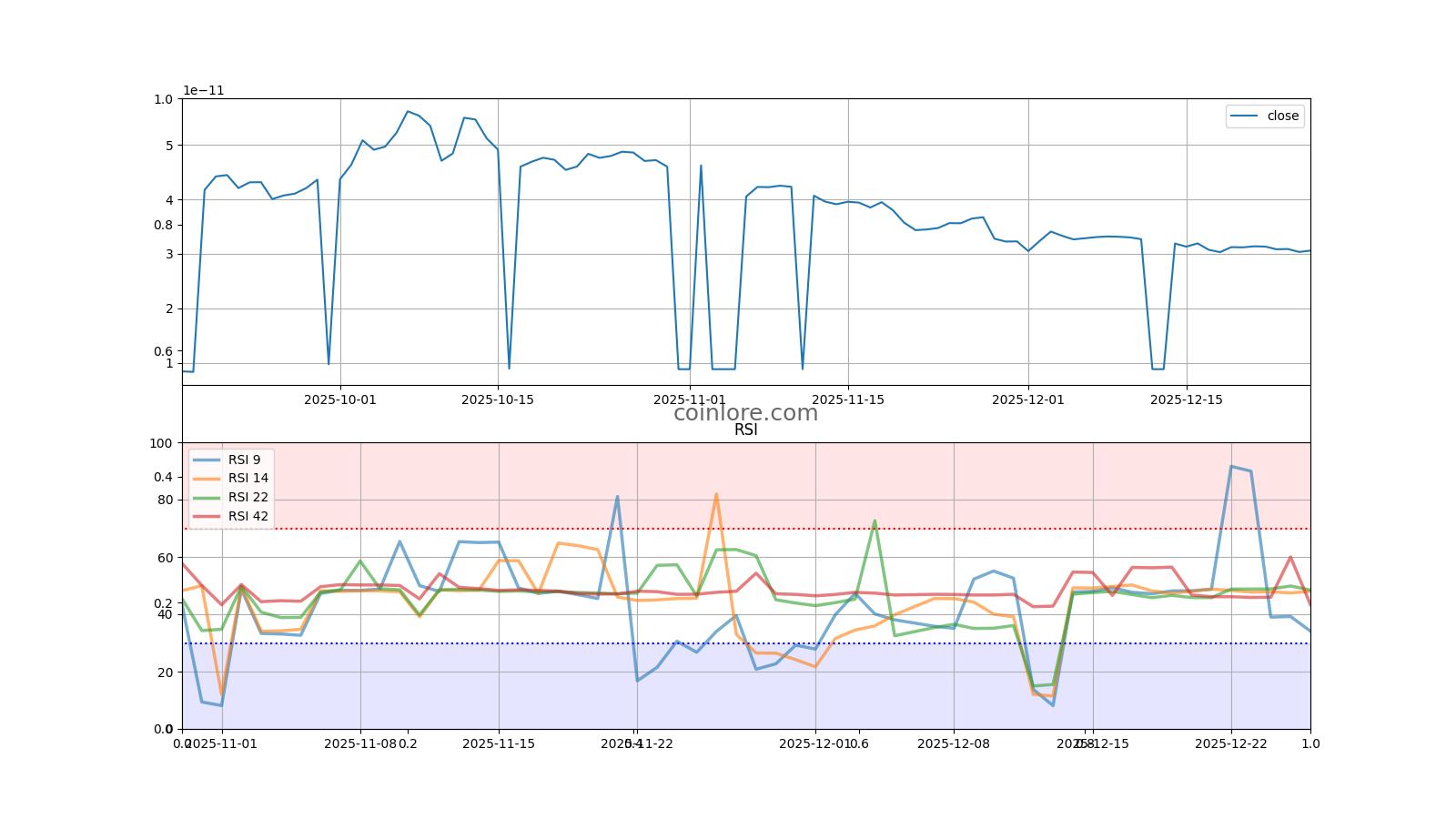 Shiba Inu Empire RSI indicator