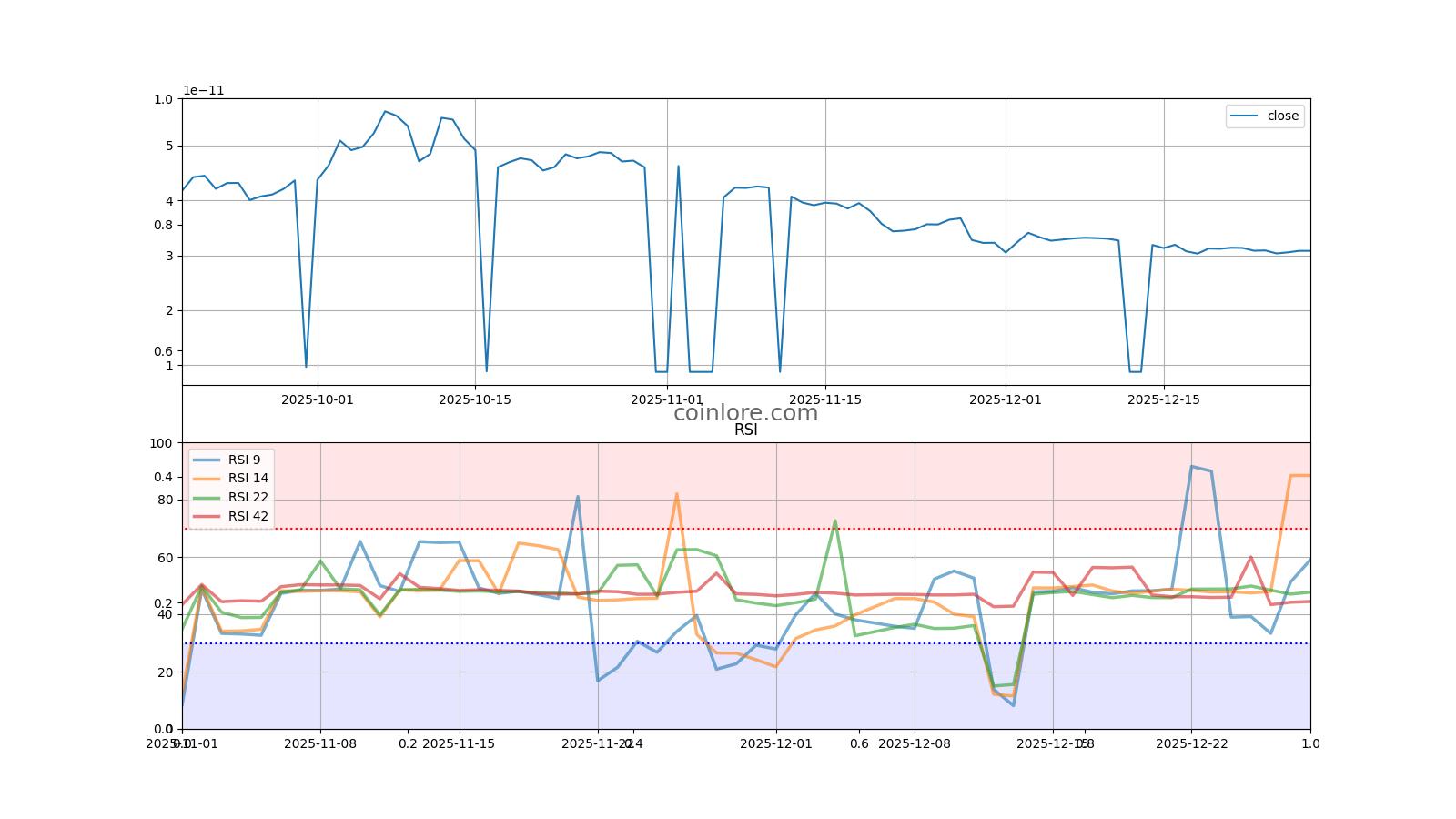 Shiba Inu Empire RSI indicator