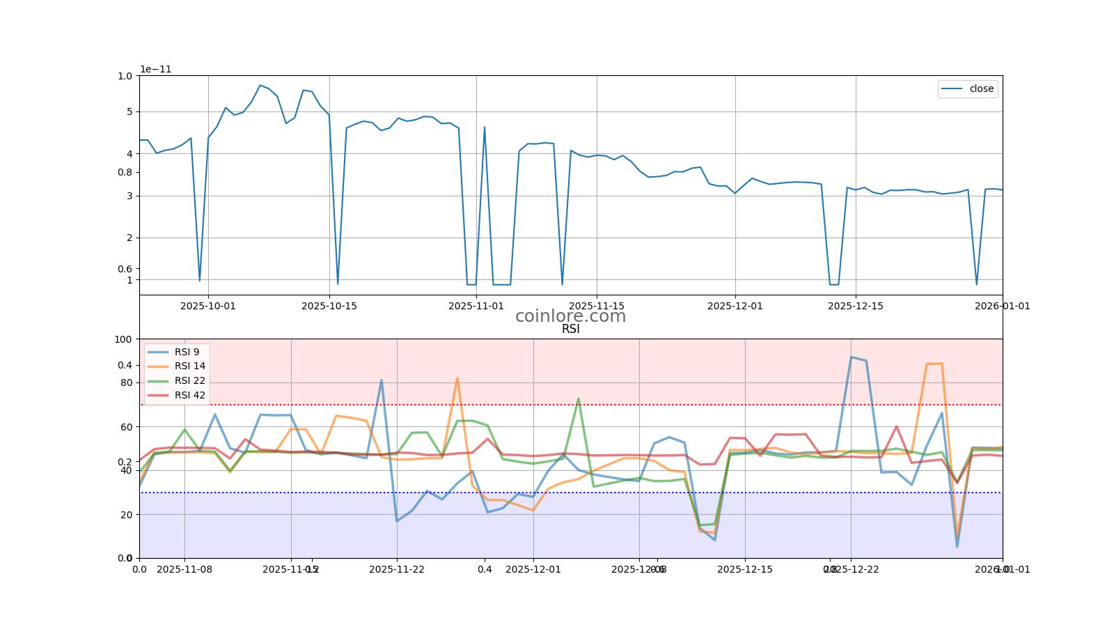 Shiba Inu Empire RSI indicator
