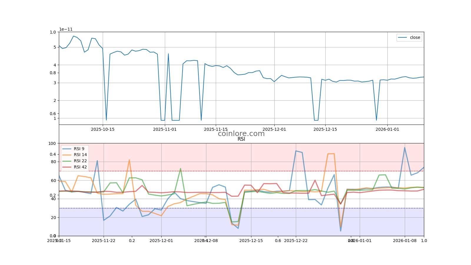 Shiba Inu Empire RSI indicator