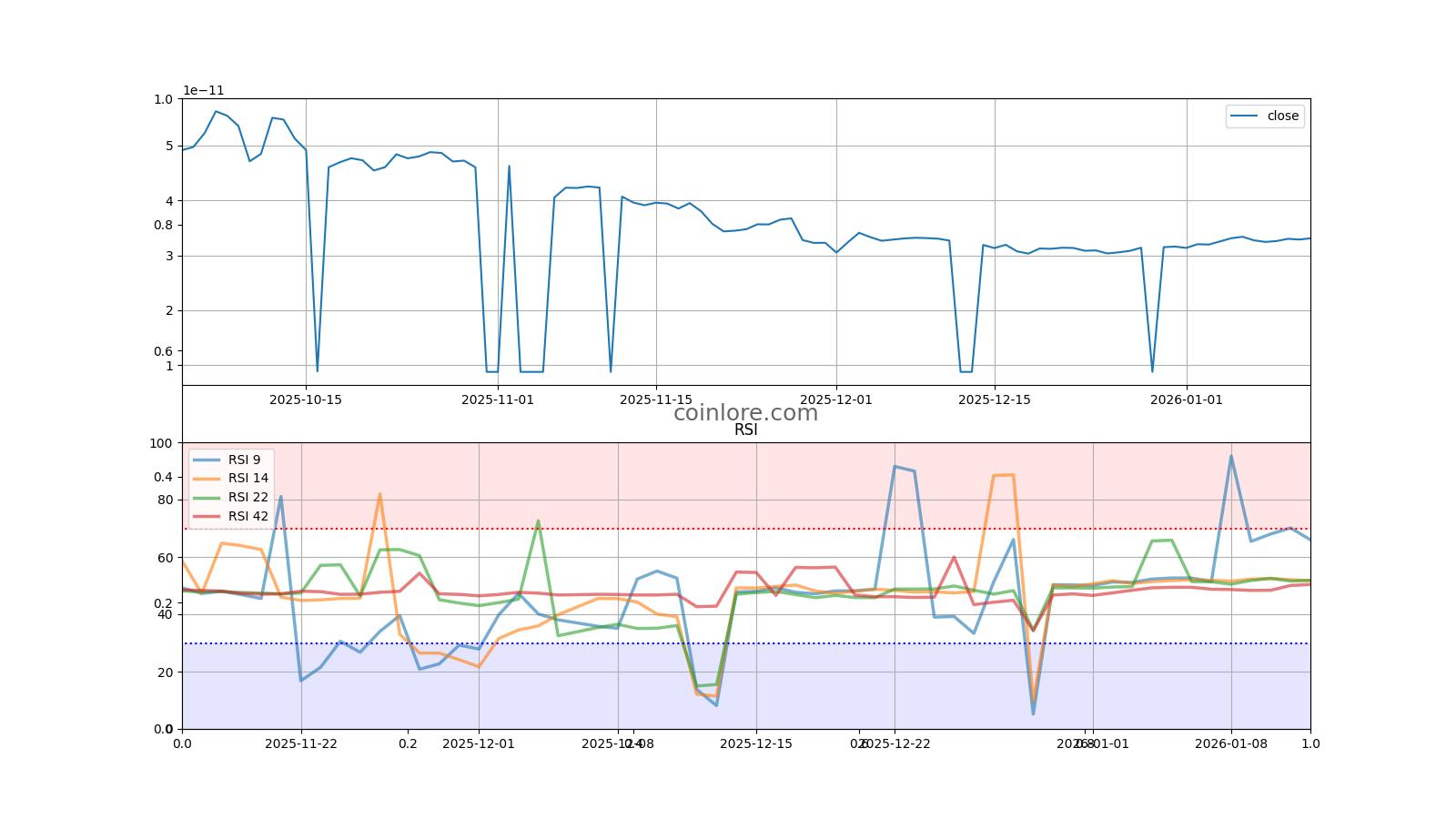 Shiba Inu Empire RSI indicator