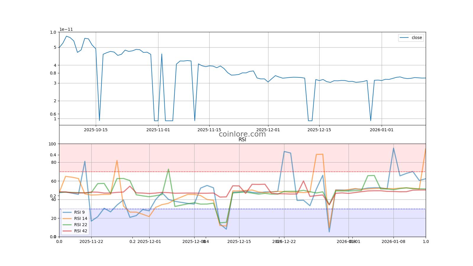 Shiba Inu Empire RSI indicator
