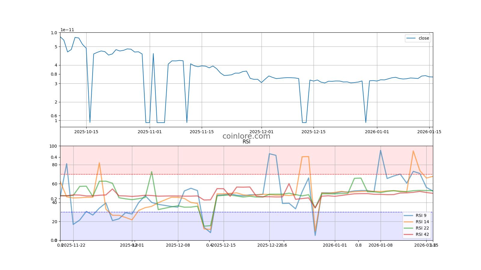 Shiba Inu Empire RSI indicator