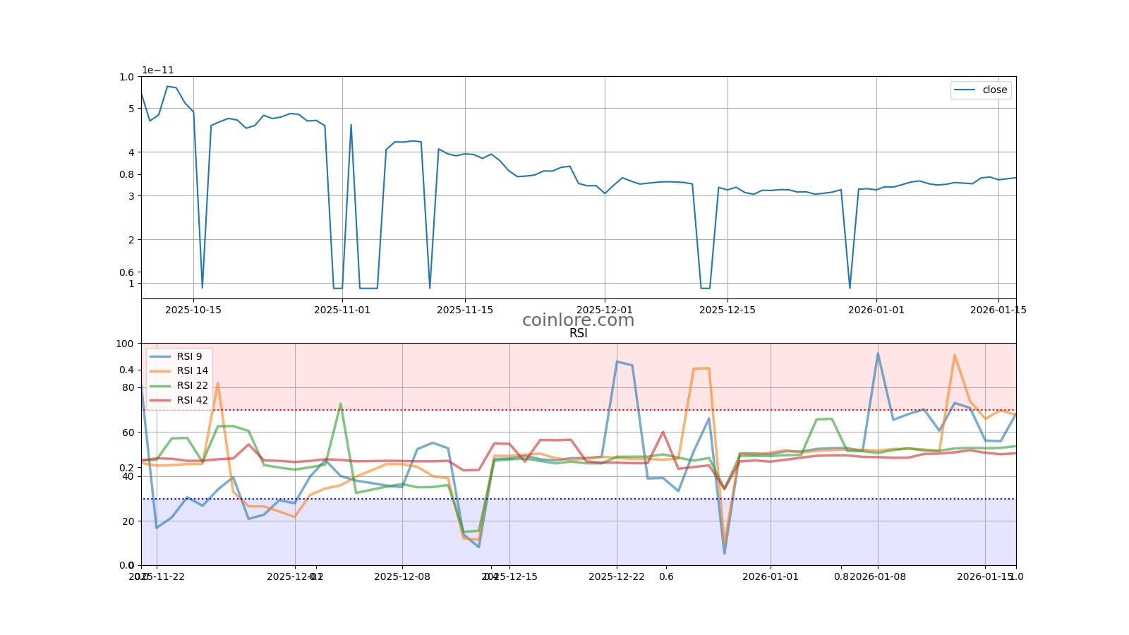 Shiba Inu Empire RSI indicator