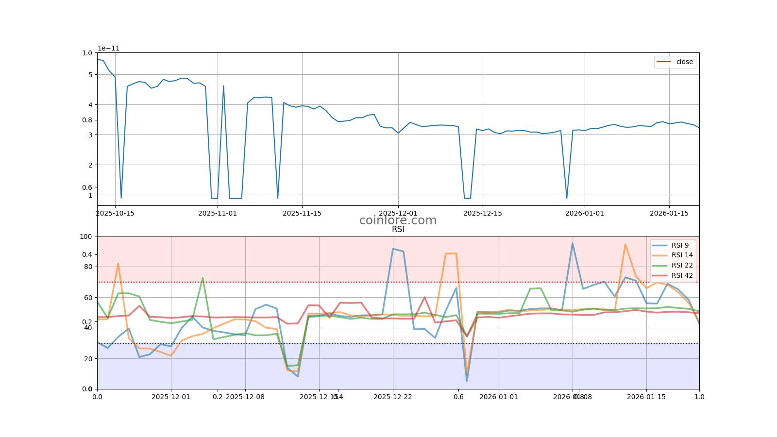Shiba Inu Empire RSI indicator
