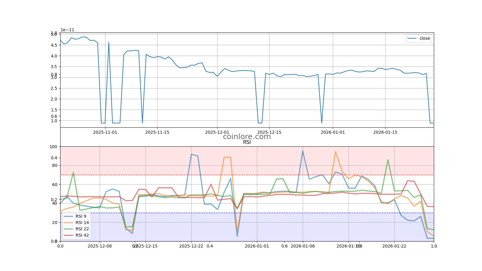 Shiba Inu Empire RSI indicator