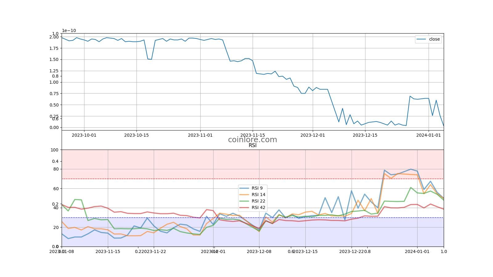 Shiba Inu Empire RSI indicator