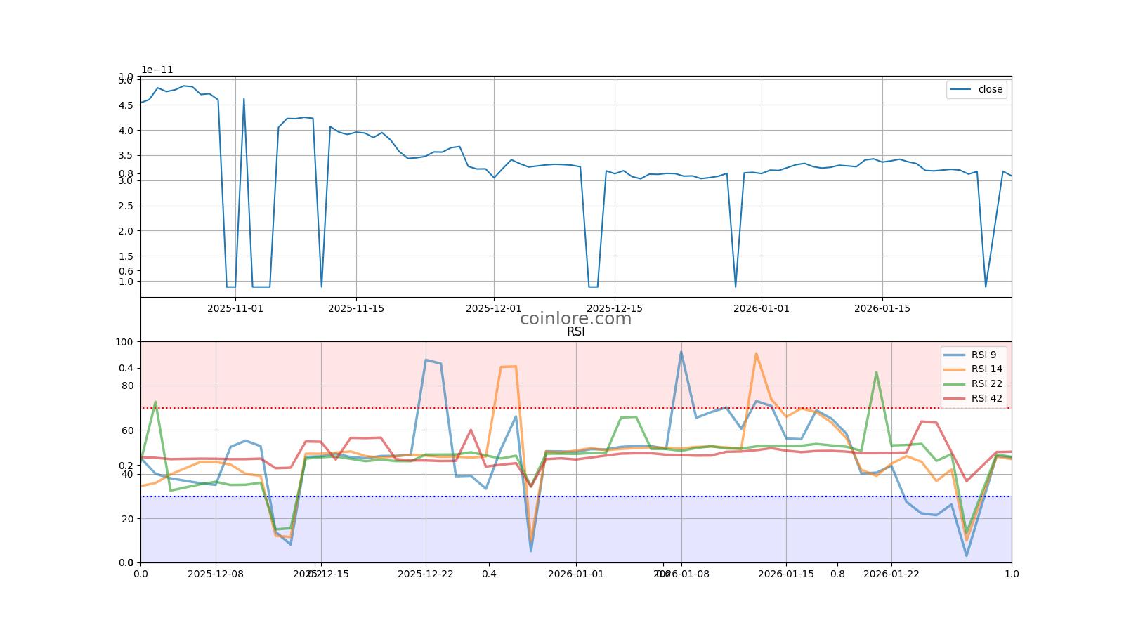 Shiba Inu Empire RSI indicator