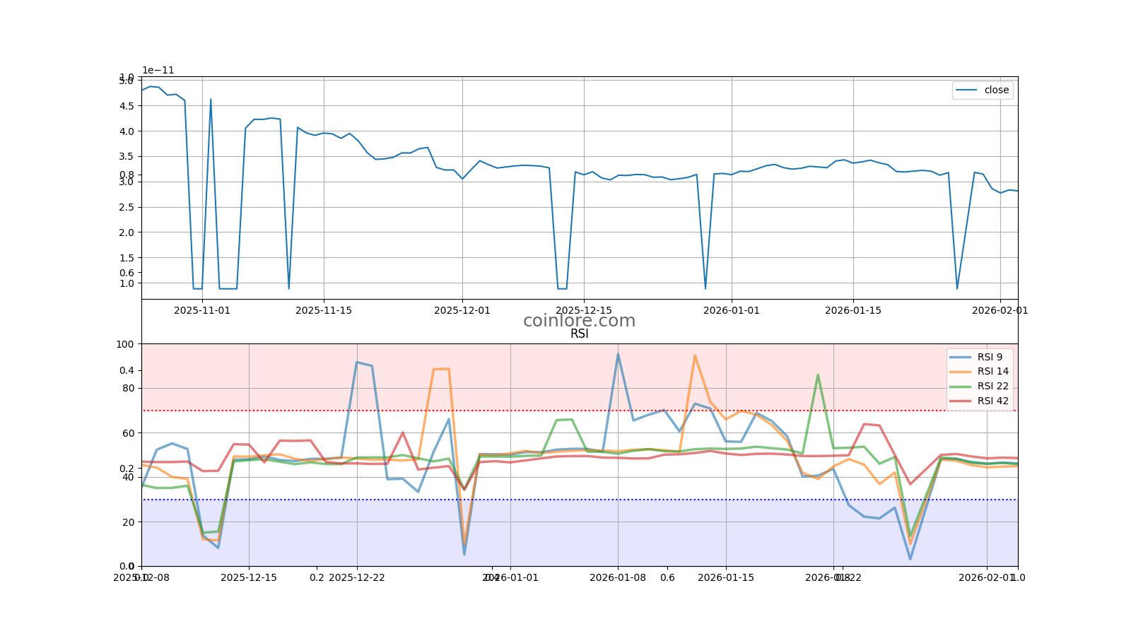 Shiba Inu Empire RSI indicator