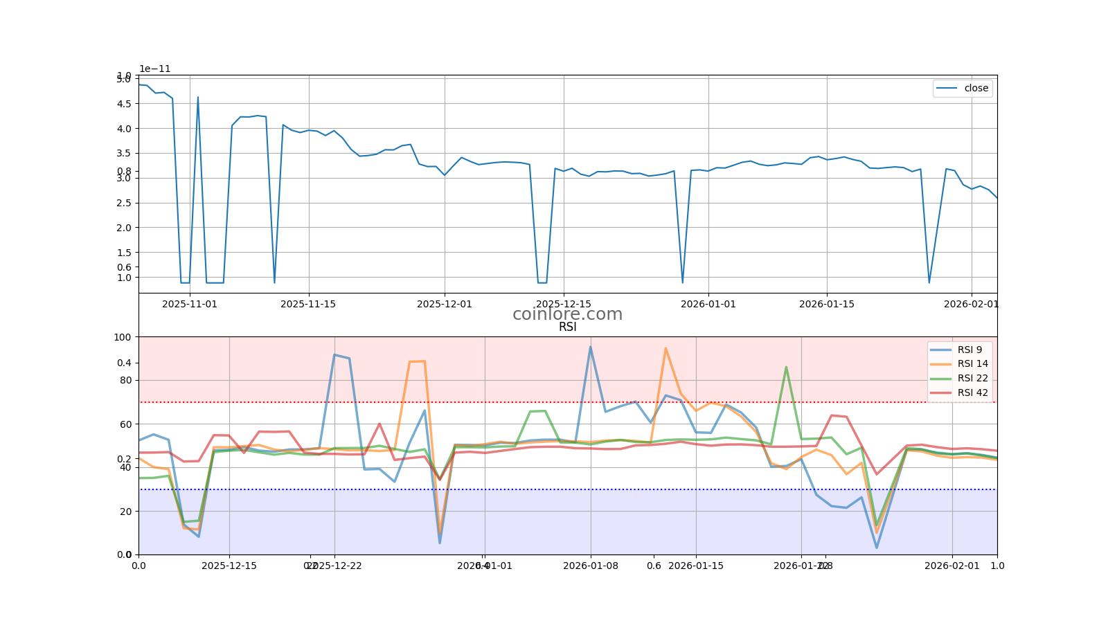 Shiba Inu Empire RSI indicator