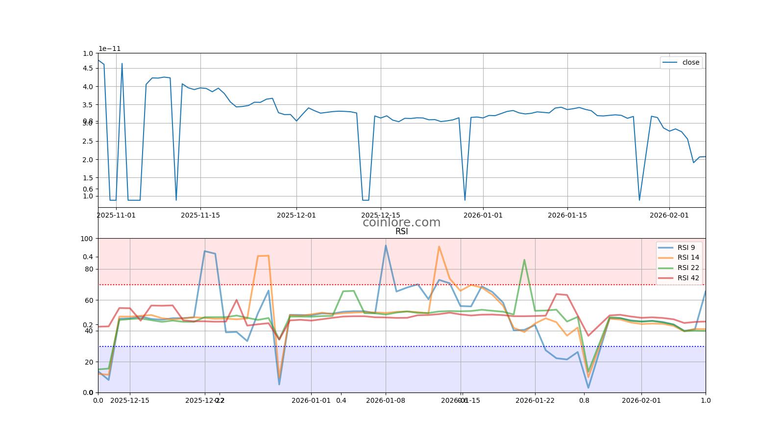 Shiba Inu Empire RSI indicator