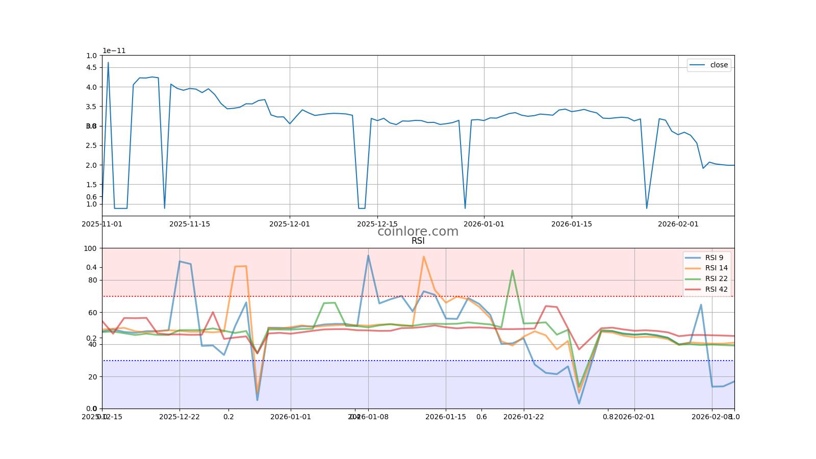 Shiba Inu Empire RSI indicator