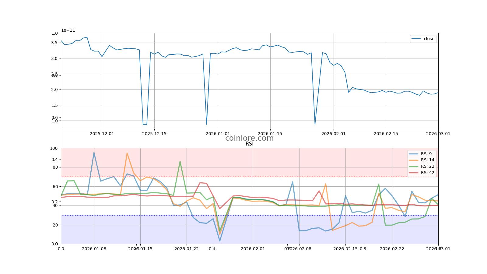 Shiba Inu Empire RSI indicator