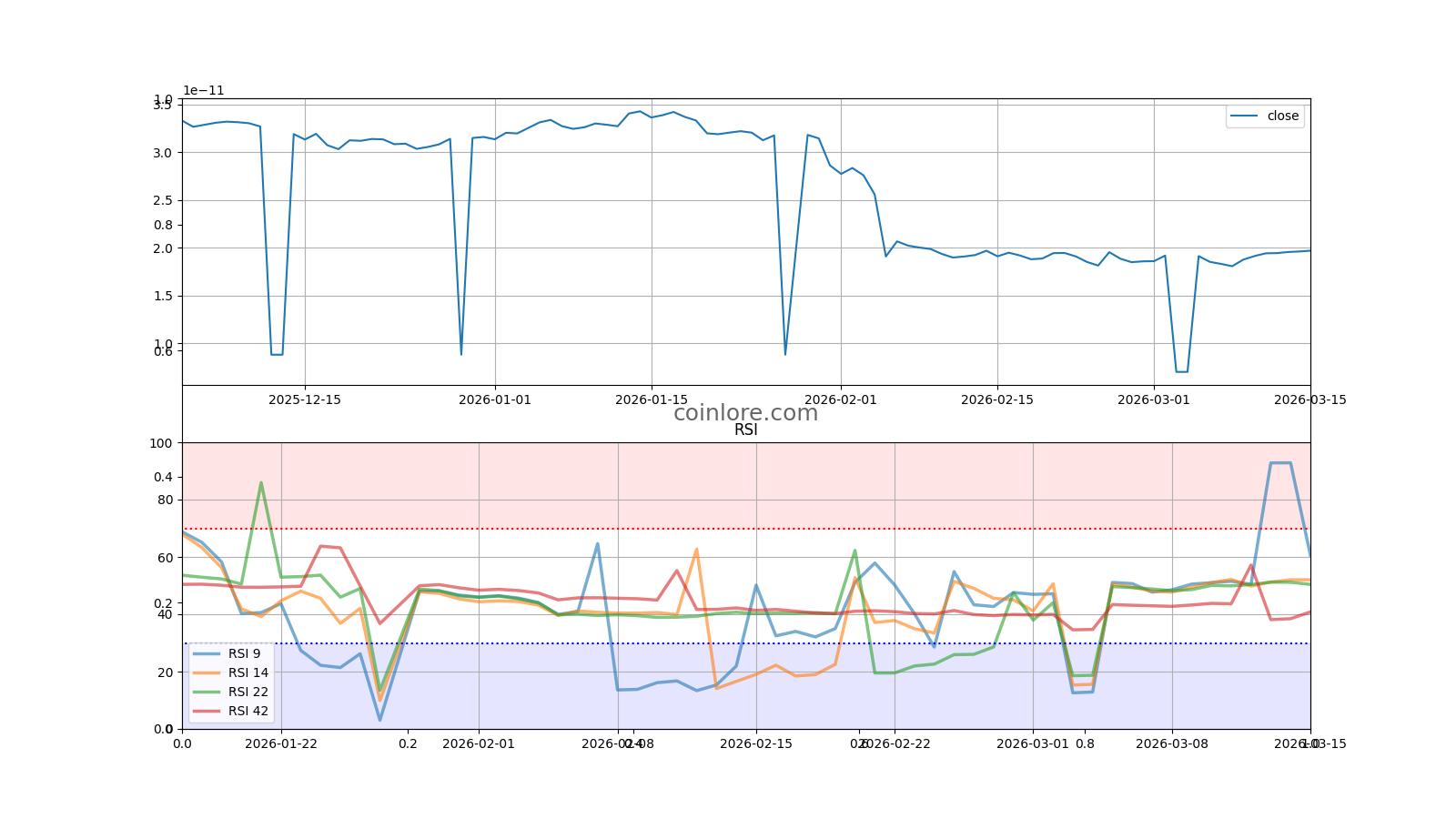Shiba Inu Empire RSI indicator