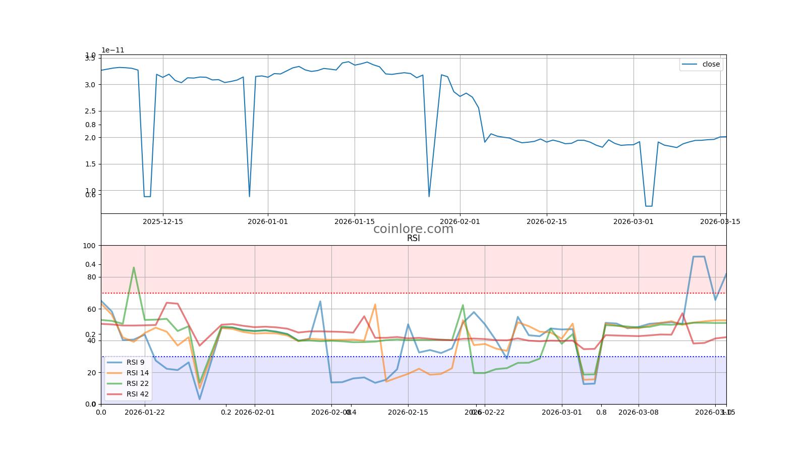 Shiba Inu Empire RSI indicator