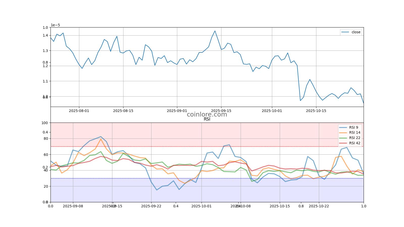 Shiba Inu RSI indicator