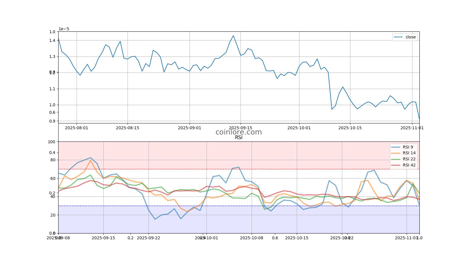 시바이누 RSI indicator