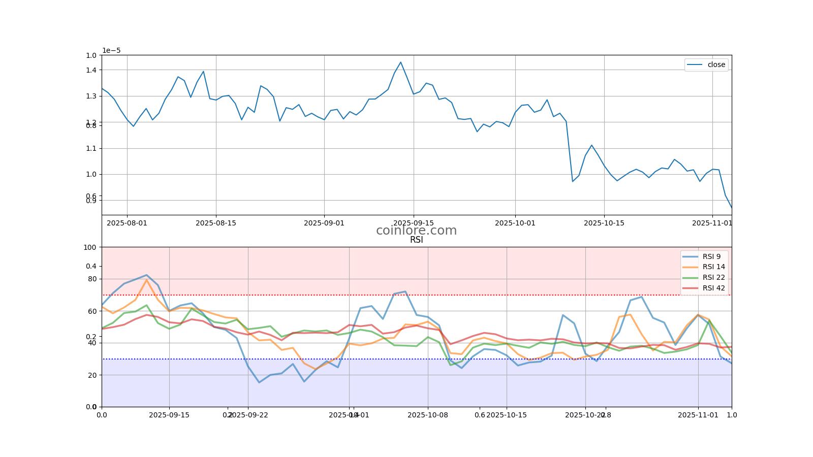 Шиба-ину RSI indicator