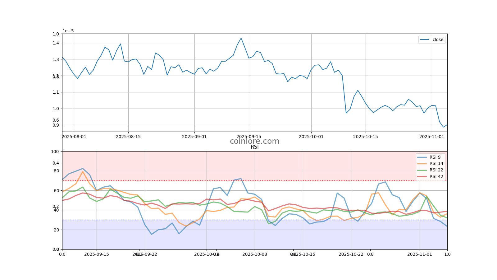 Shiba Inu RSI indicator