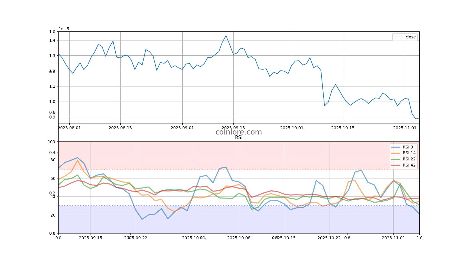 Shiba Inu RSI indicator