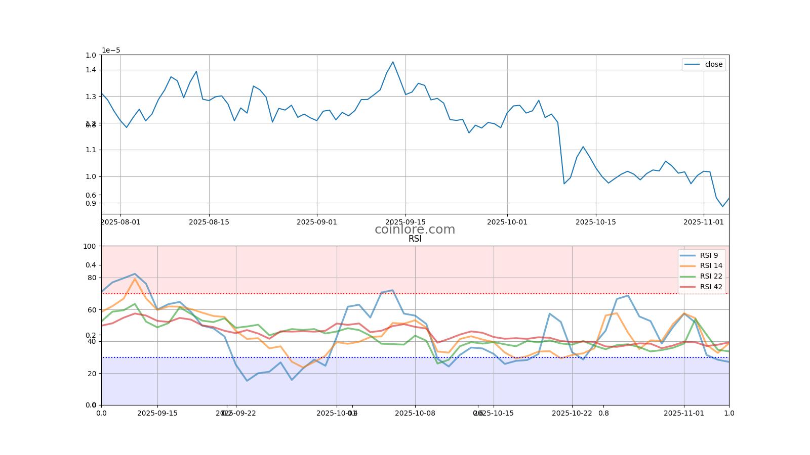 Shiba Inu RSI indicator