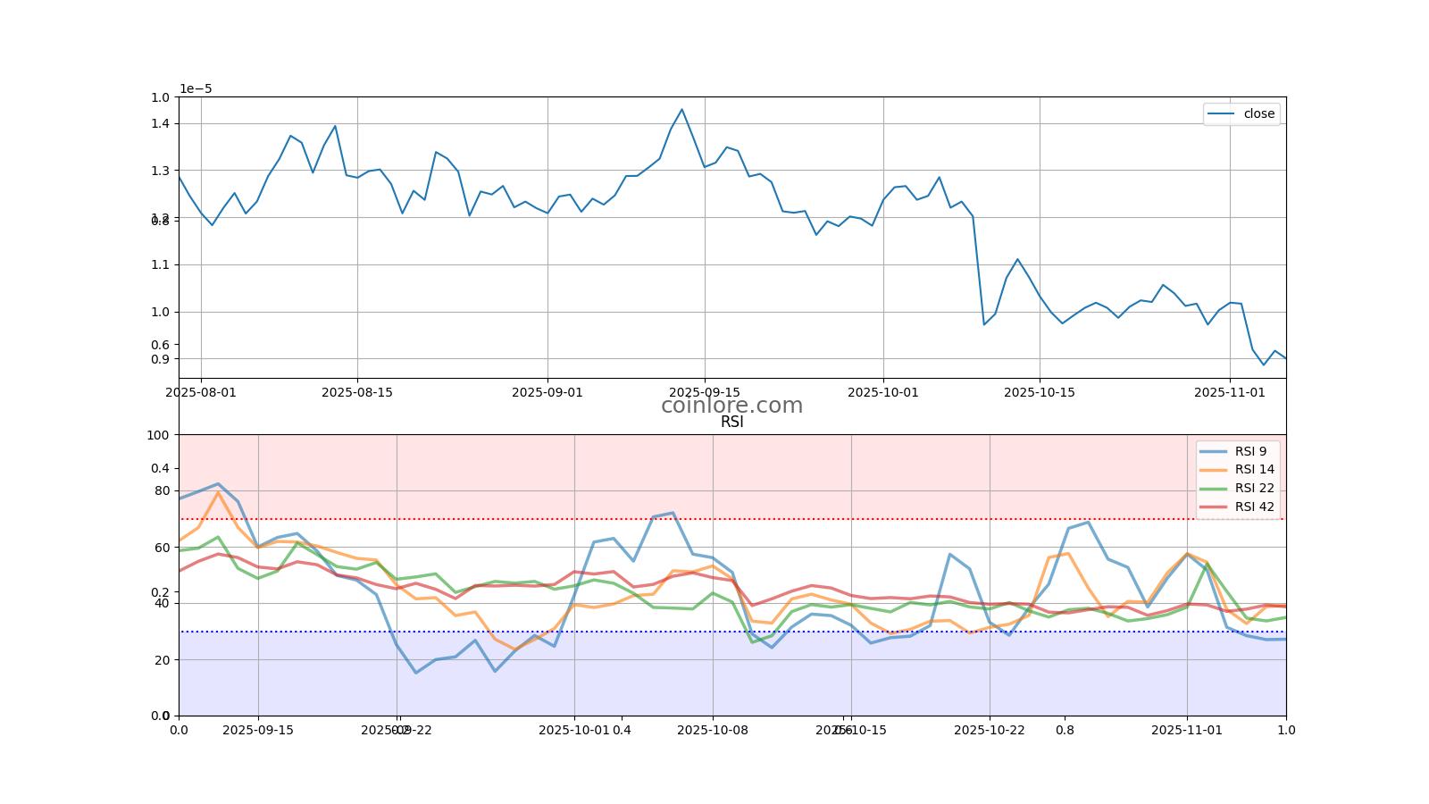 Шиба-ину RSI indicator