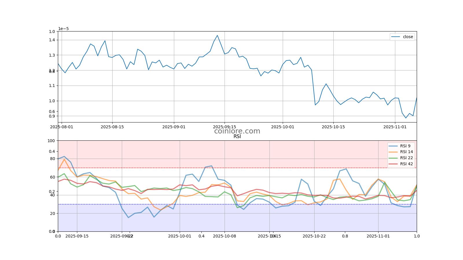 Shiba Inu RSI indicator