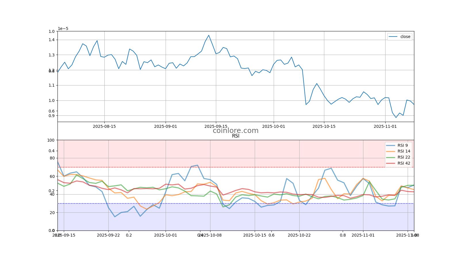 Shiba Inu RSI indicator