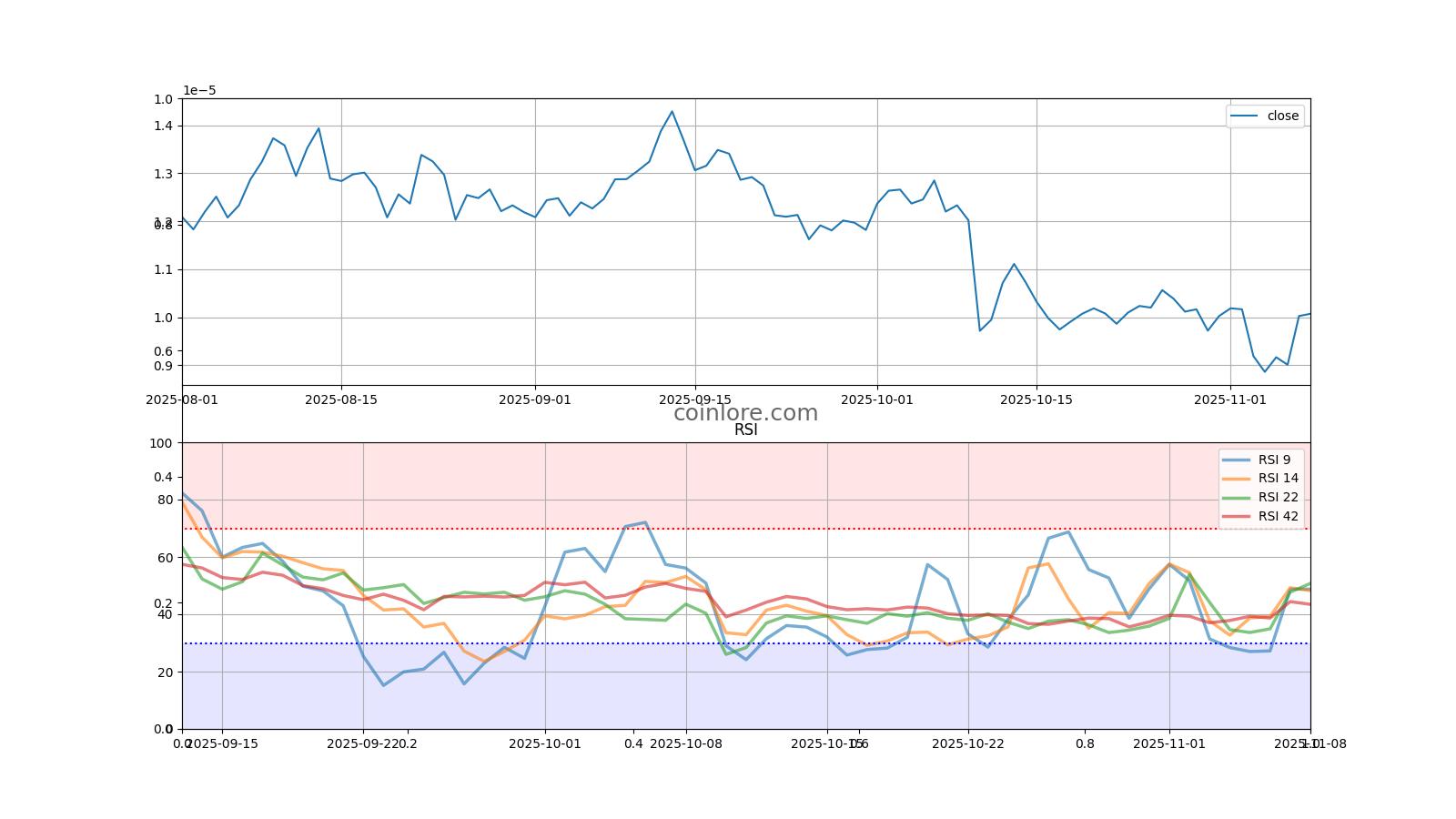 Shiba Inu RSI indicator