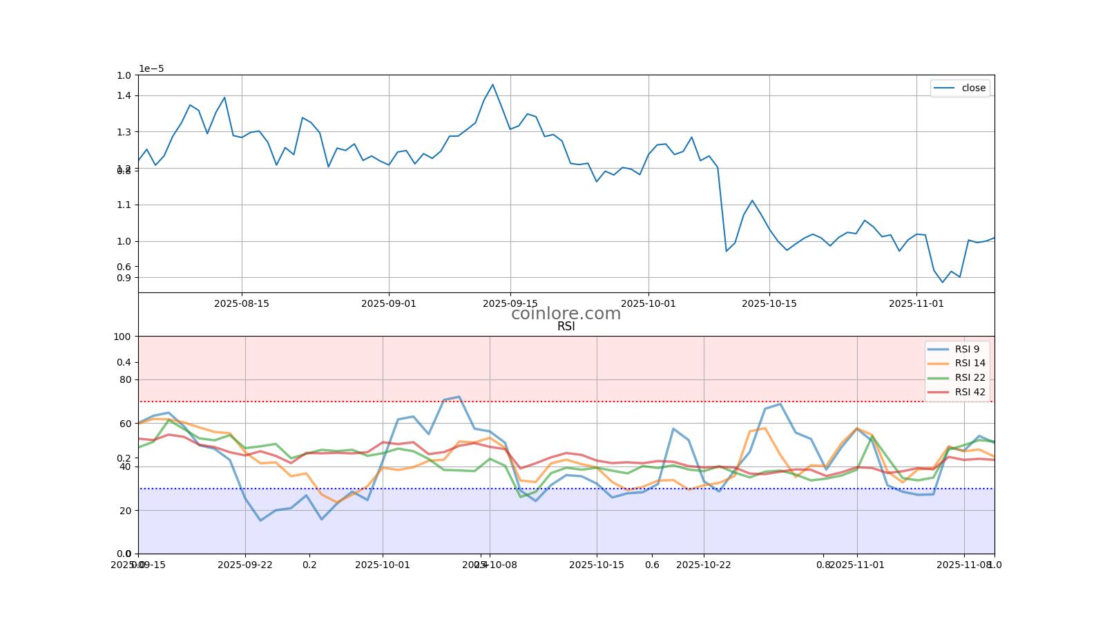 Shiba Inu RSI indicator