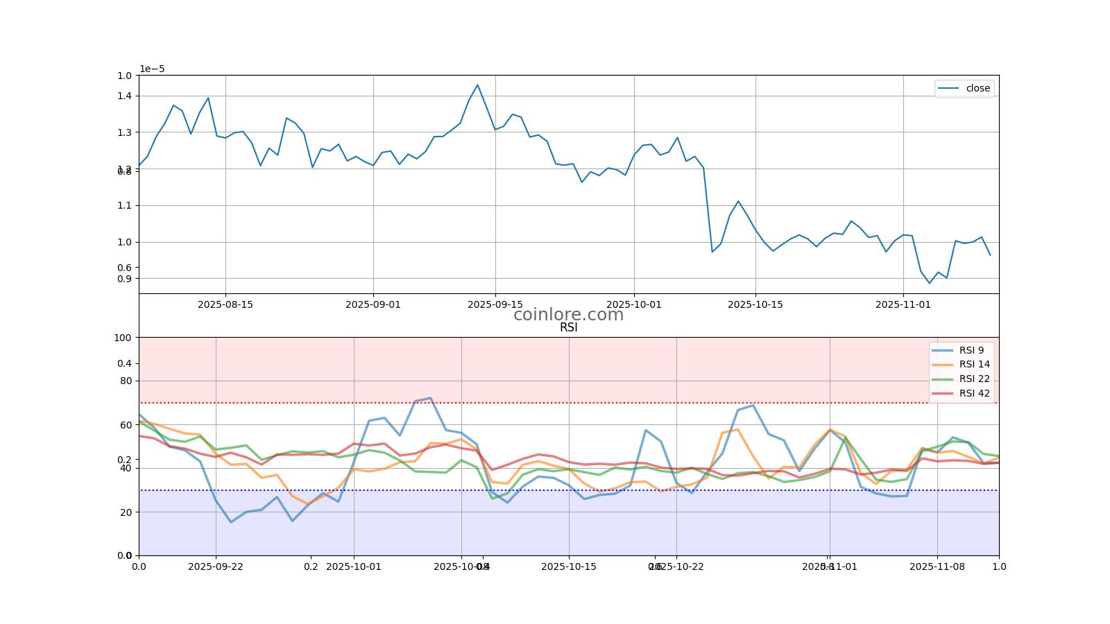 Shiba Inu RSI indicator