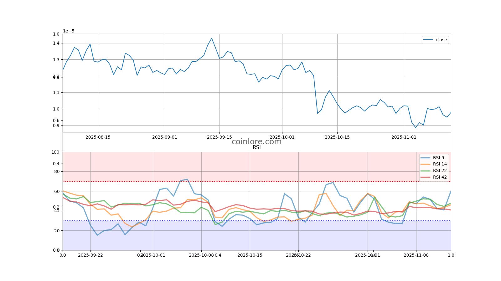 Shiba Inu RSI indicator