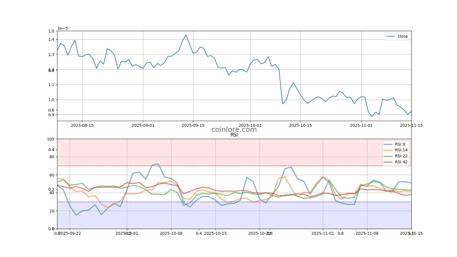 Shiba Inu RSI indicator