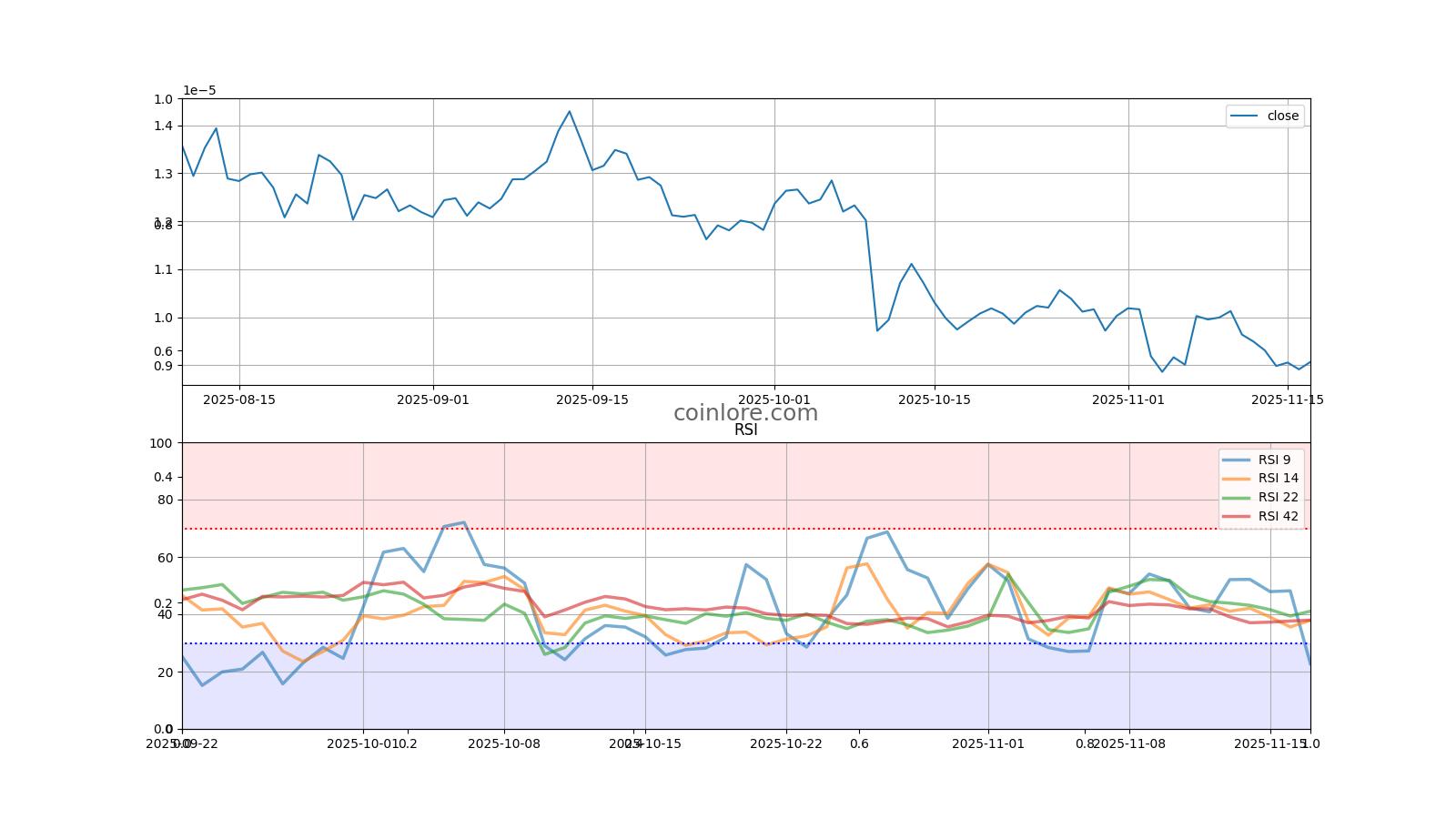 시바이누 RSI indicator