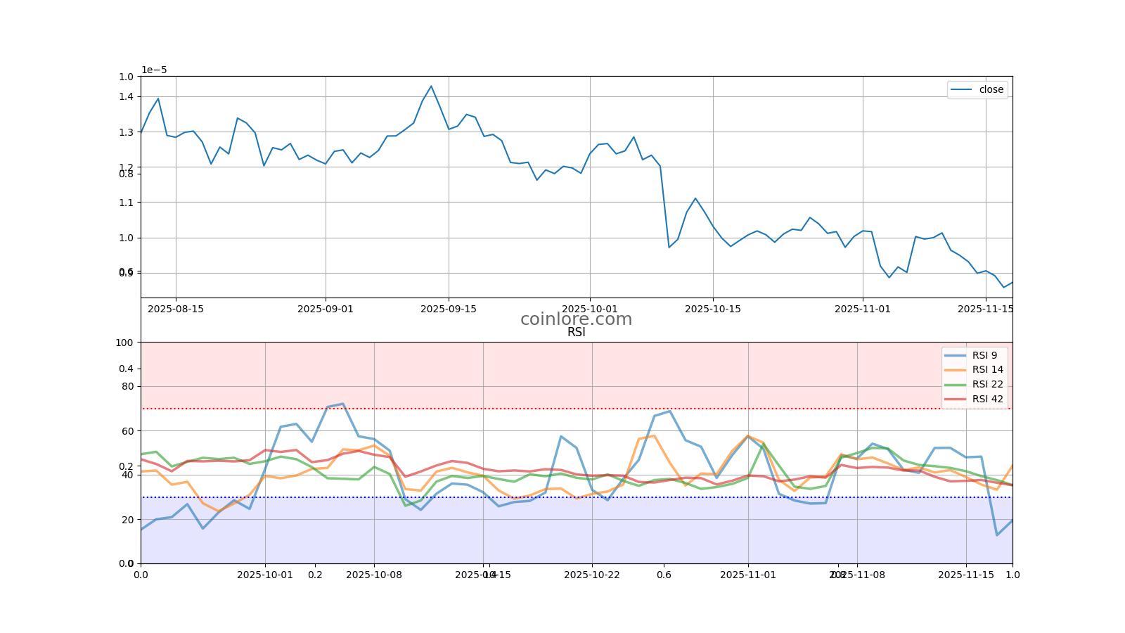Shiba Inu RSI indicator