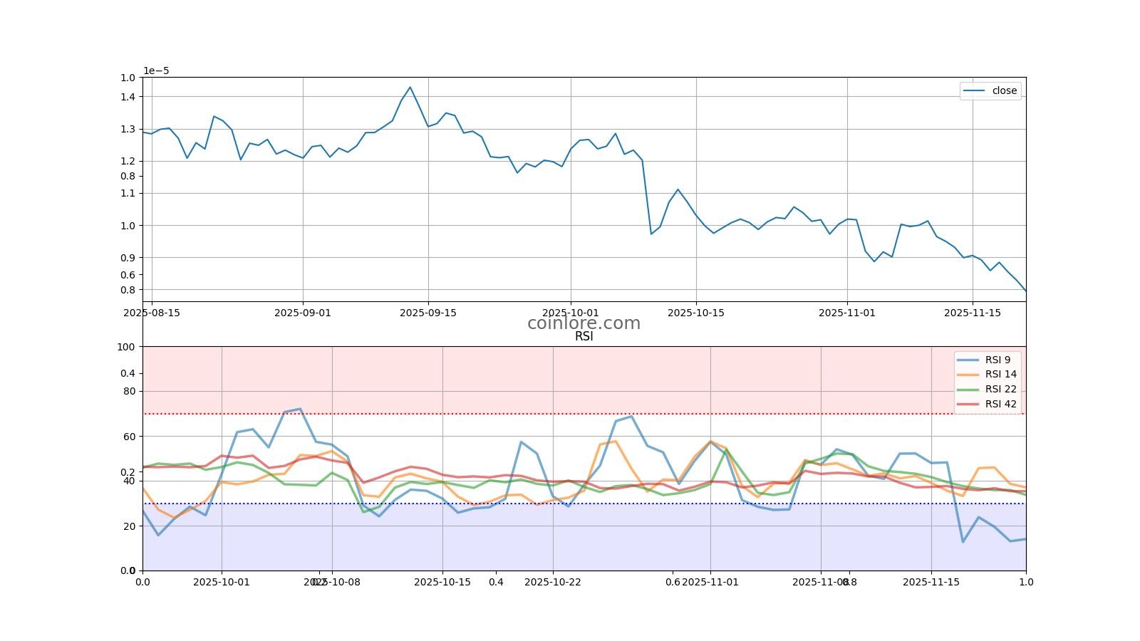 Shiba Inu RSI indicator