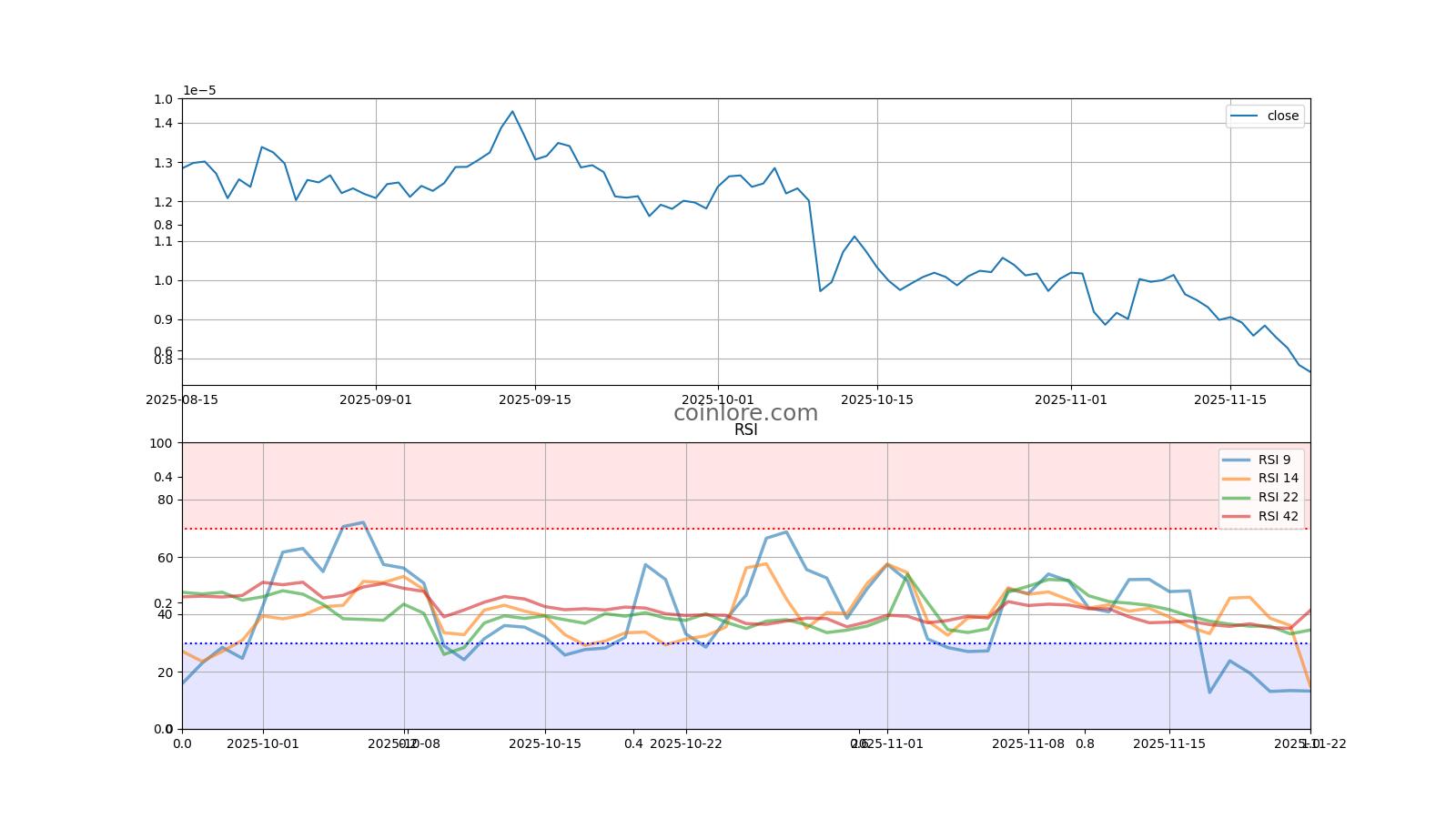 Shiba Inu RSI indicator