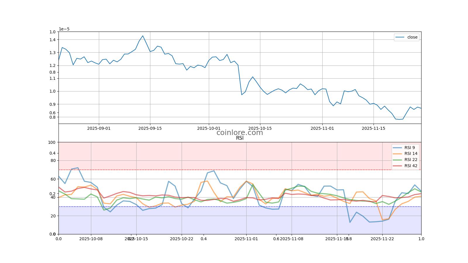 Shiba Inu RSI indicator