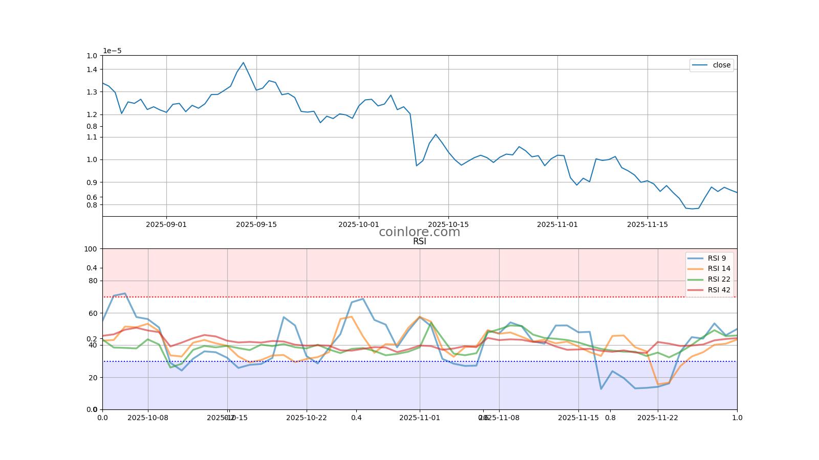 시바이누 RSI indicator