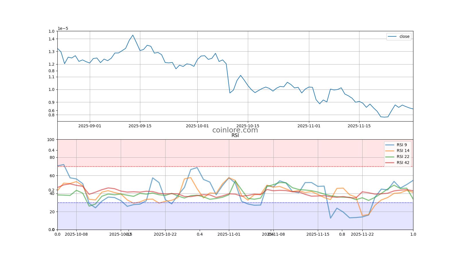 시바이누 RSI indicator