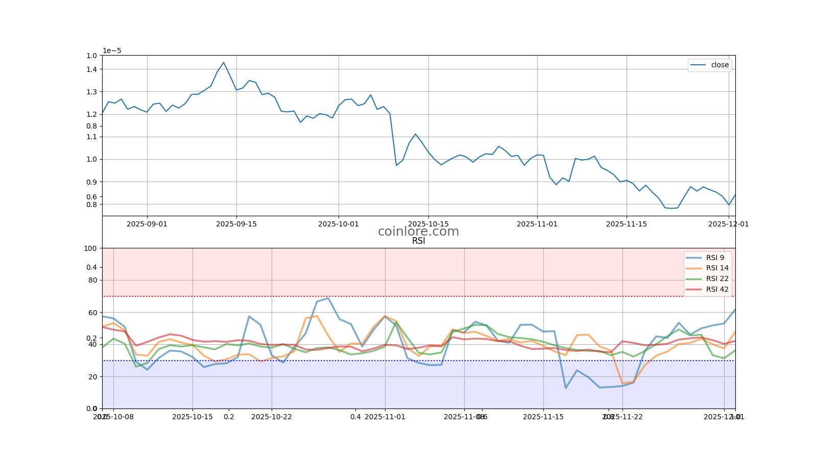 시바이누 RSI indicator