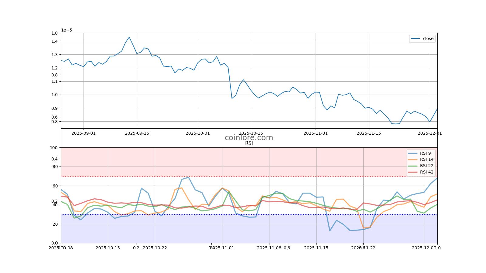 Shiba Inu RSI indicator