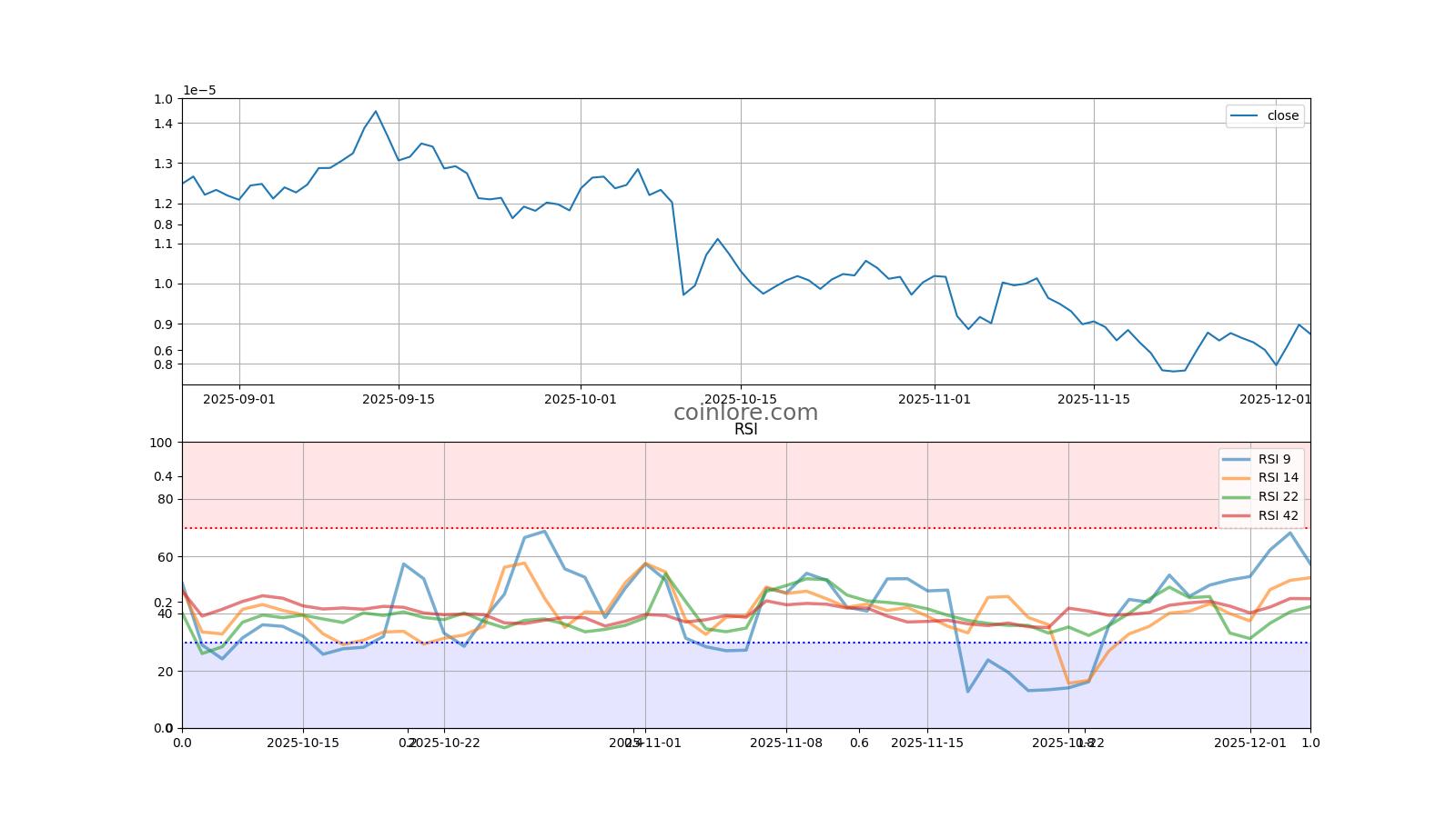 Shiba Inu RSI indicator