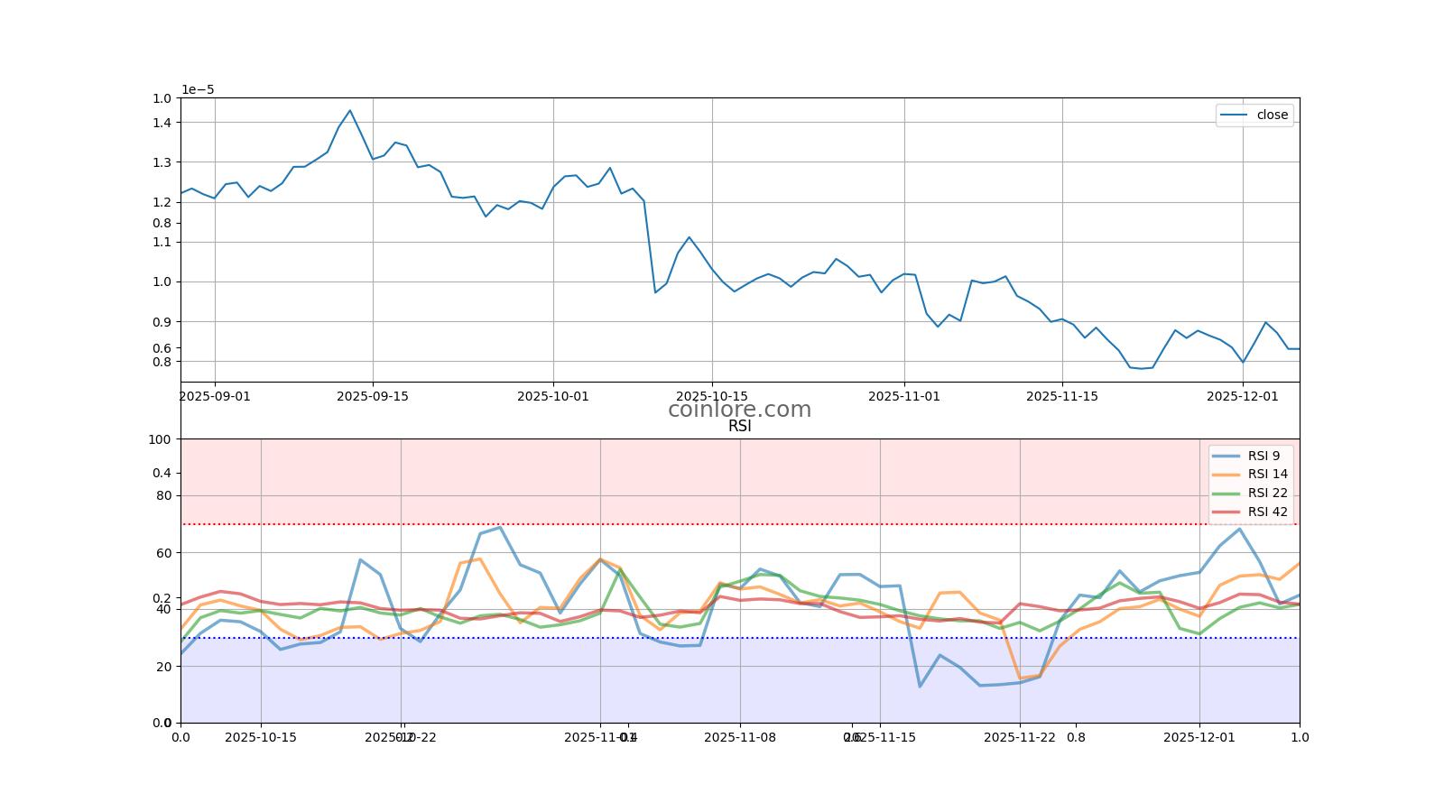 시바이누 RSI indicator